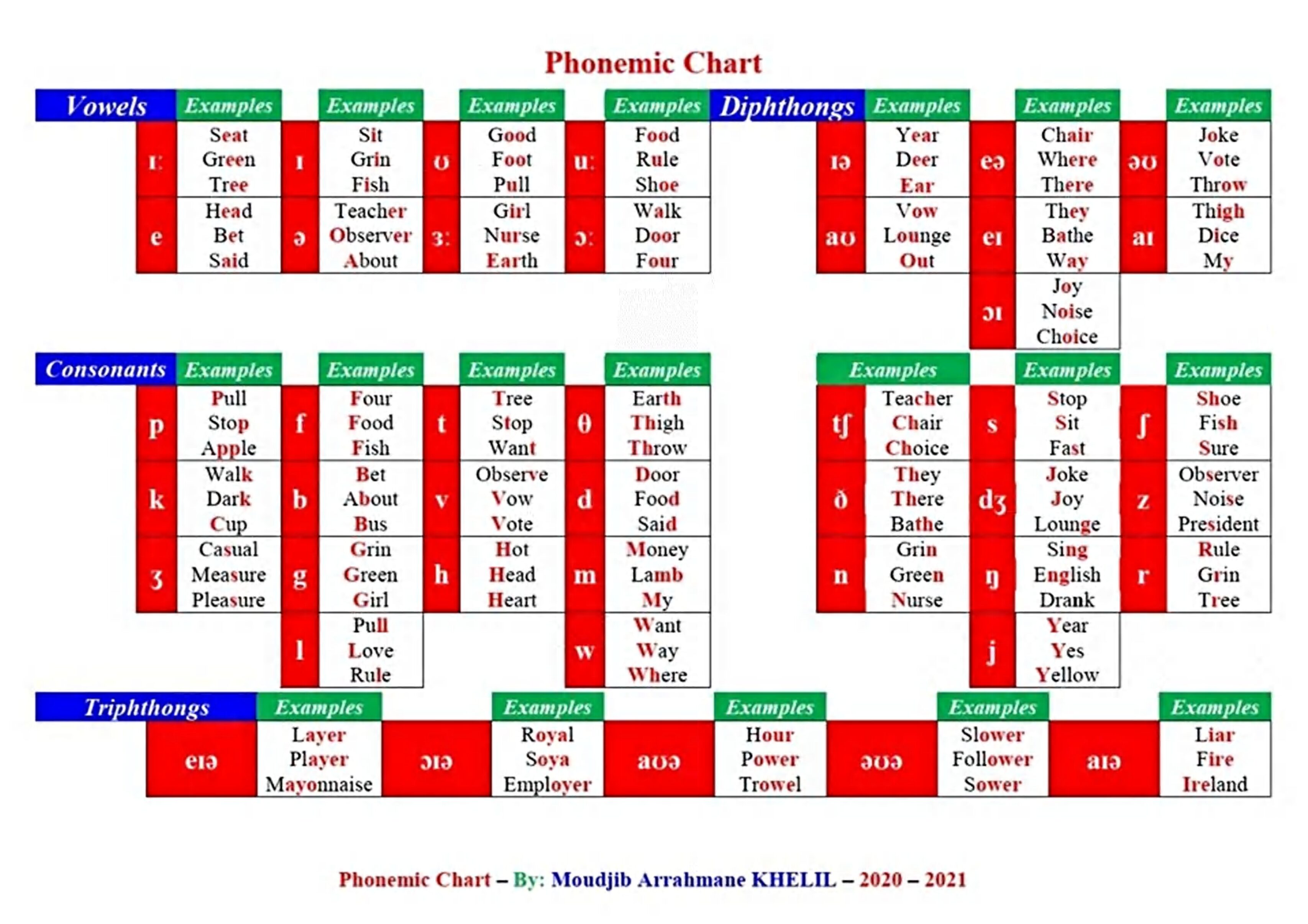 المخطط الصوتي التفصيلي لدروس اللغة الانجليزية 4 متوسط Phonemic chart ...
